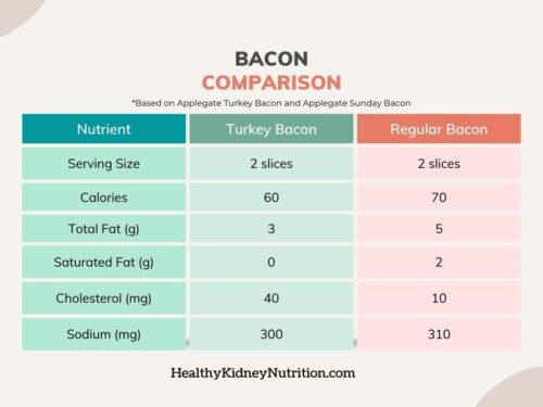 The Quest For The Best Low Sodium Bacon - Healthy Kidney Nutrition