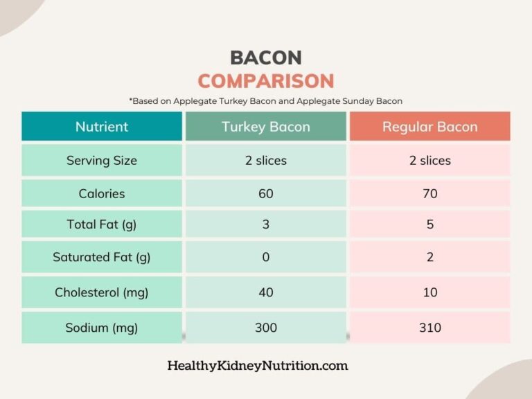 The Quest For The Best Low Sodium Bacon - Healthy Kidney Nutrition